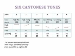 Review for Cantonese in Communication textbook series - Cantonese Coaching